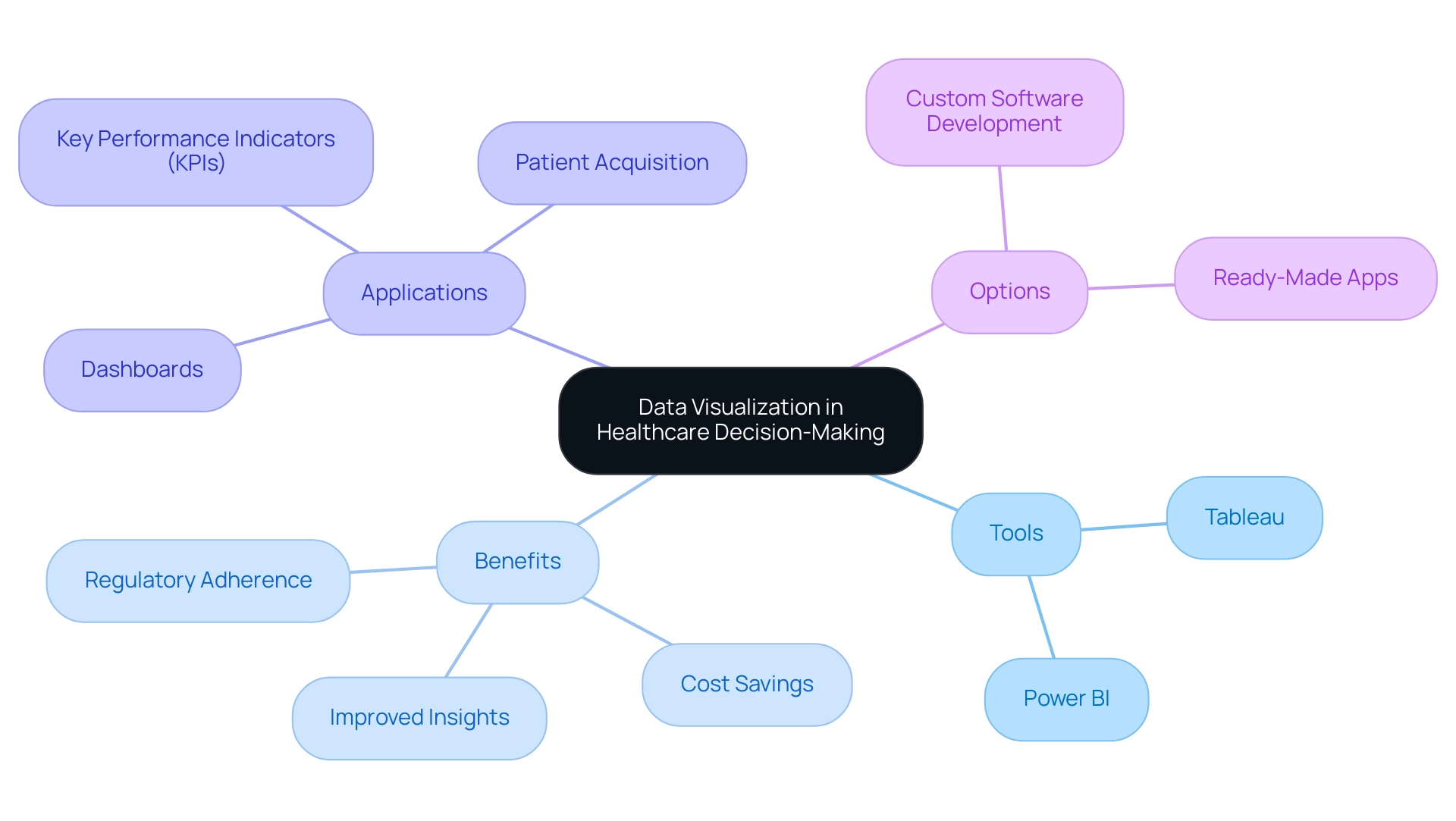 The central node represents the overarching theme, while branches and sub-branches represent tools, benefits, applications, and options, color-coded for easy differentiation.