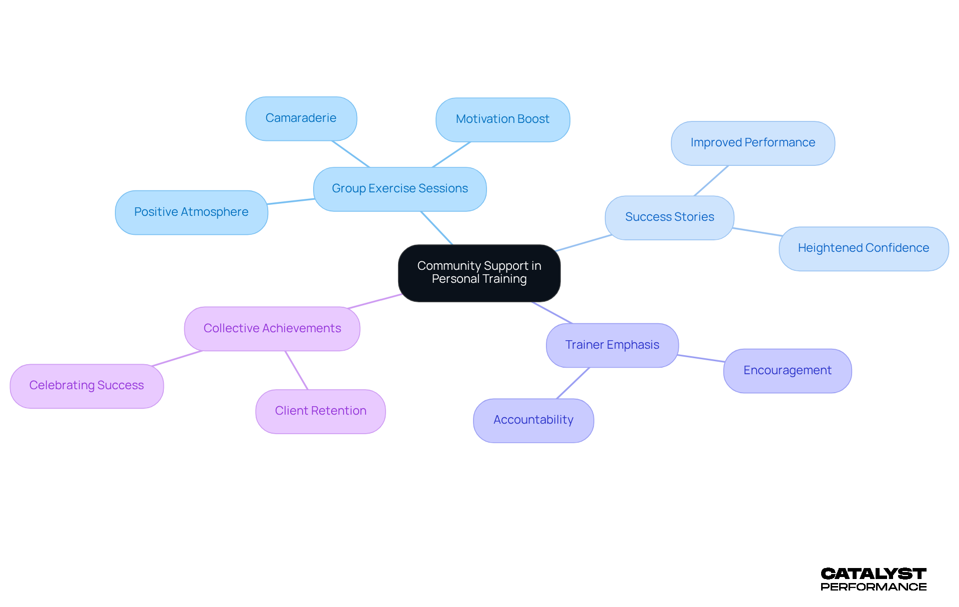The center represents the core idea of community support, with branches showing how different elements contribute to a supportive fitness environment. Each branch highlights a key aspect that enhances personal training experiences. The center represents the core idea of community support, with branches showing how different elements contribute to a supportive fitness environment. Each branch highlights a key aspect that enhances personal training experiences.