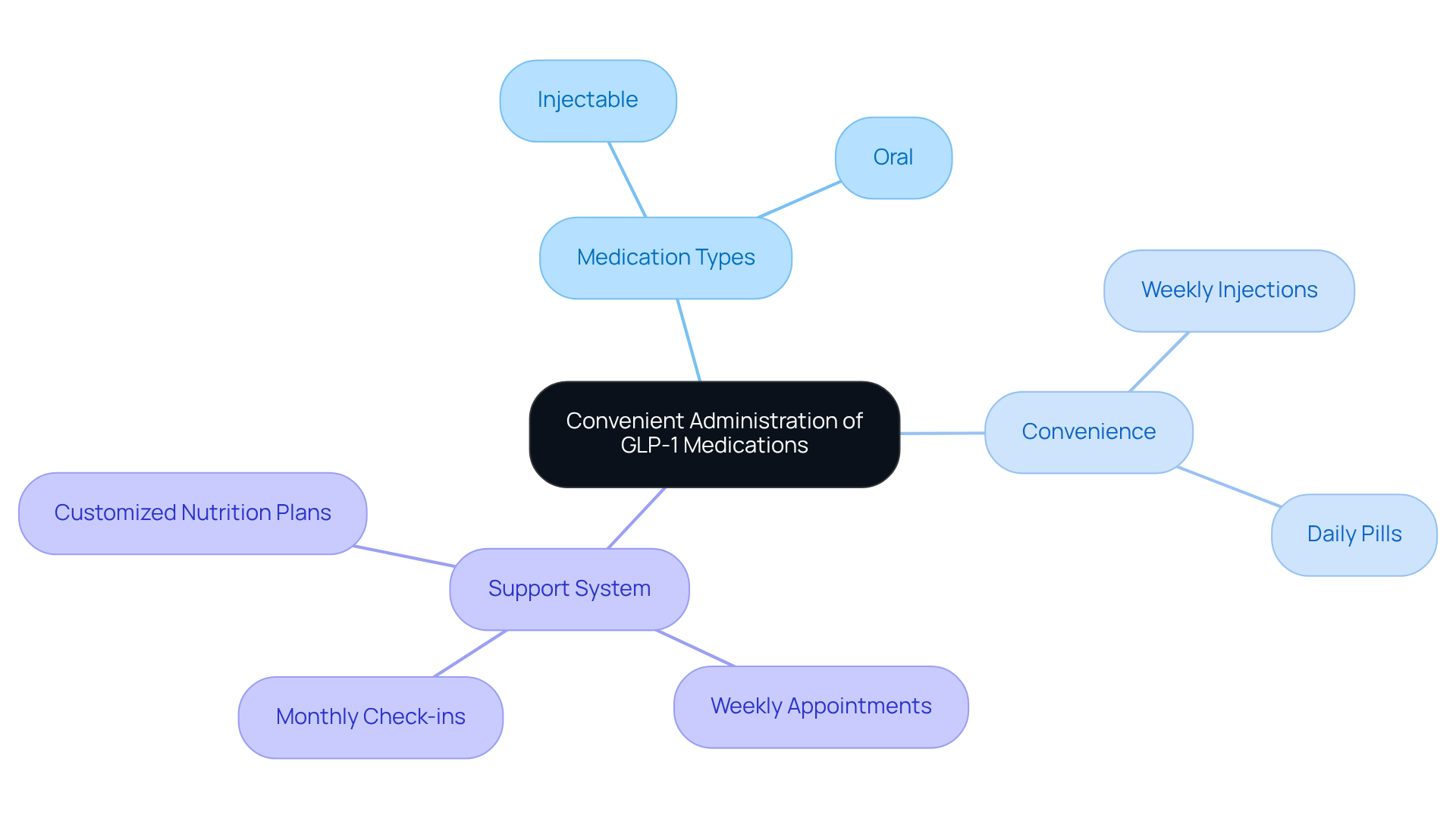The central node represents the main topic, while branches show different aspects of how GLP-1 medications fit into busy lifestyles. Each color-coded branch helps you see the connections between medication types, their convenience, and the support available.