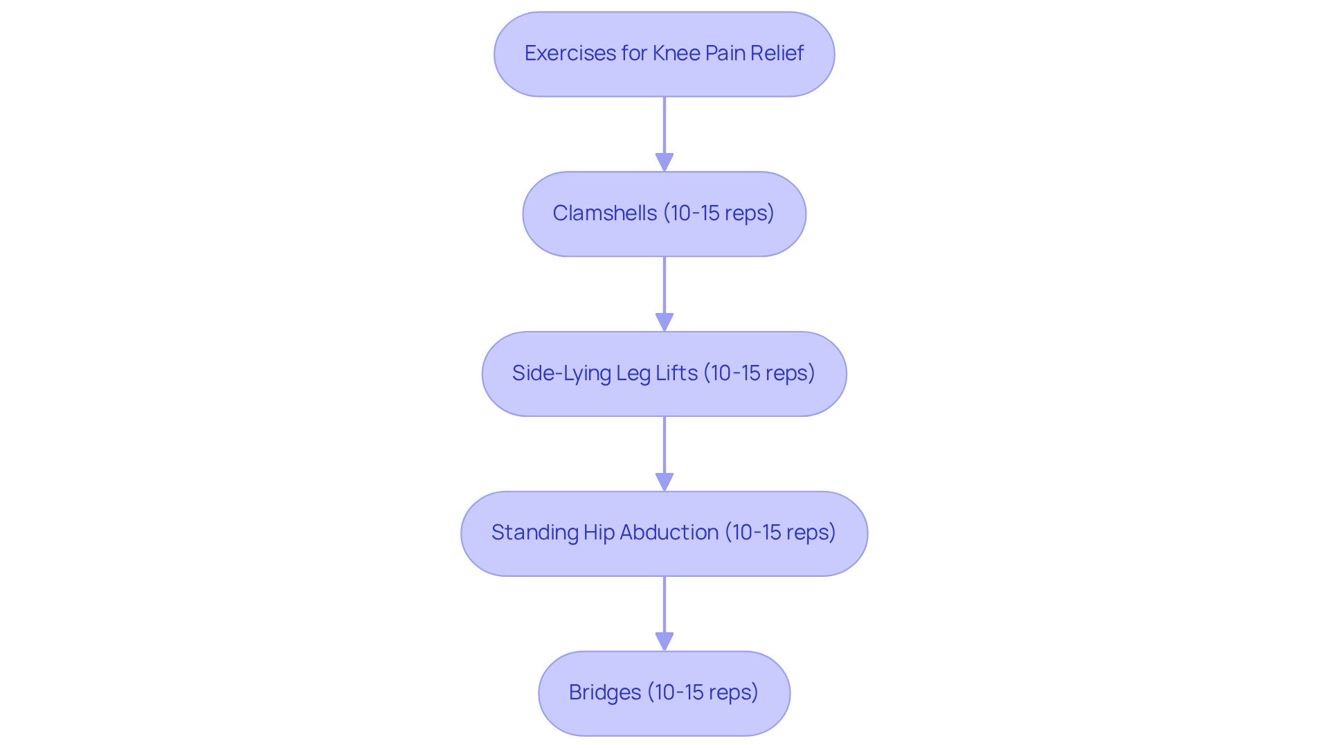 Follow the arrows to see the sequence of exercises. Each box shows an exercise you can do to help relieve knee pain, along with how many times to repeat it. Start at the top and work your way down for the best results!