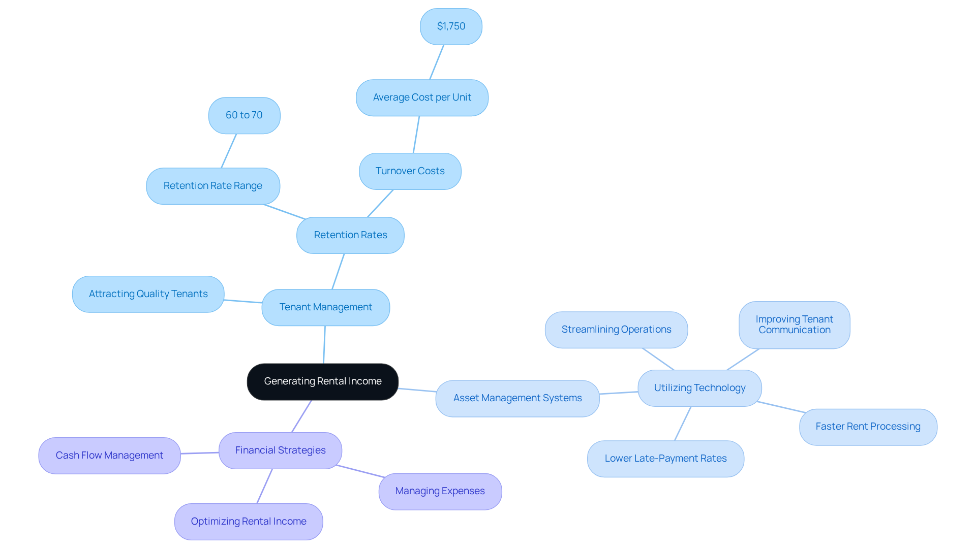 This mindmap illustrates the key strategies for maximizing rental income. Start at the center with the main goal, then explore each branch to see the specific tactics that can help landlords improve their profitability.