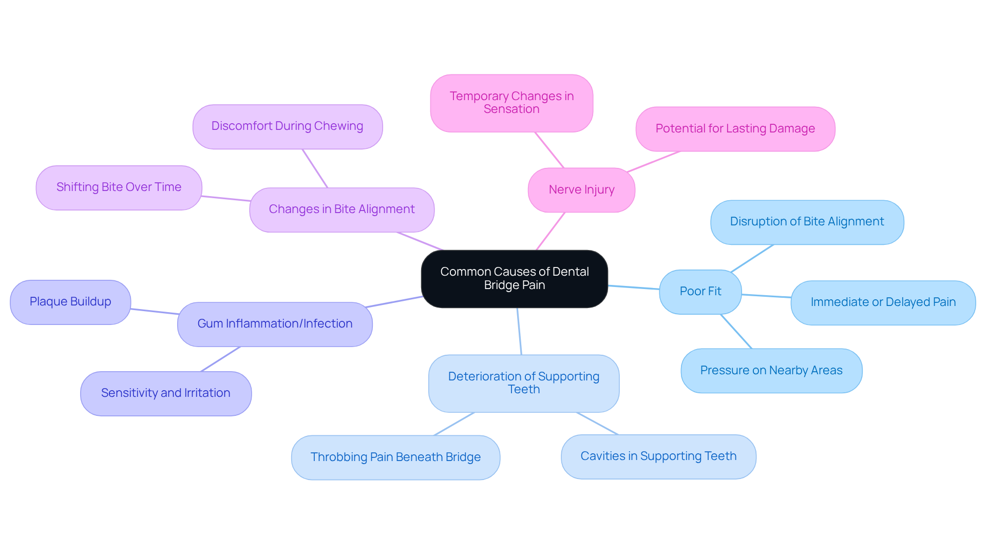 This mindmap starts with the main topic in the center and branches out to show different causes of dental bridge pain. Each branch represents a specific cause, and the sub-branches provide more details. This helps you see how various factors can lead to discomfort and the importance of addressing them. This mindmap starts with the main topic in the center and branches out to show different causes of dental bridge pain. Each branch represents a specific cause, and the sub-branches provide more details. This helps you see how various factors can lead to discomfort and the importance of addressing them.