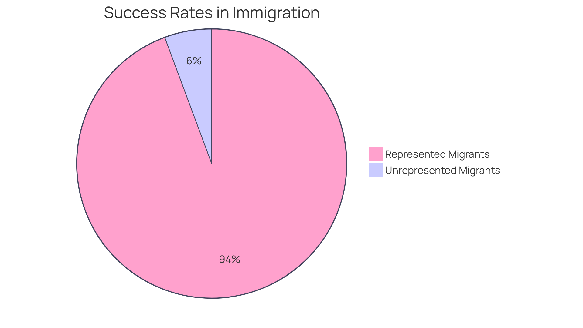 The green slice shows the success rate for immigrants with legal representation, while the red slice shows the much lower success rate for those without. This visual highlights the importance of having a lawyer in immigration matters. The green slice shows the success rate for immigrants with legal representation, while the red slice shows the much lower success rate for those without. This visual highlights the importance of having a lawyer in immigration matters.