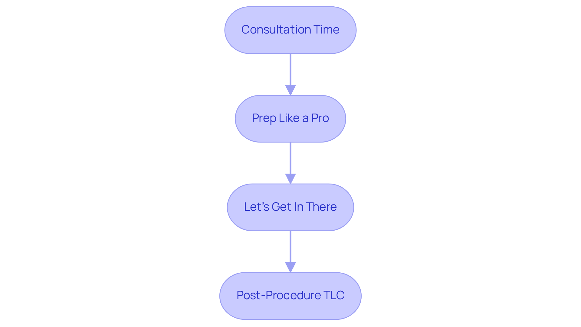 Each box represents a step in the hormone pellet insertion process. Follow the arrows to see how each step leads to the next, from your initial consultation to post-procedure care.