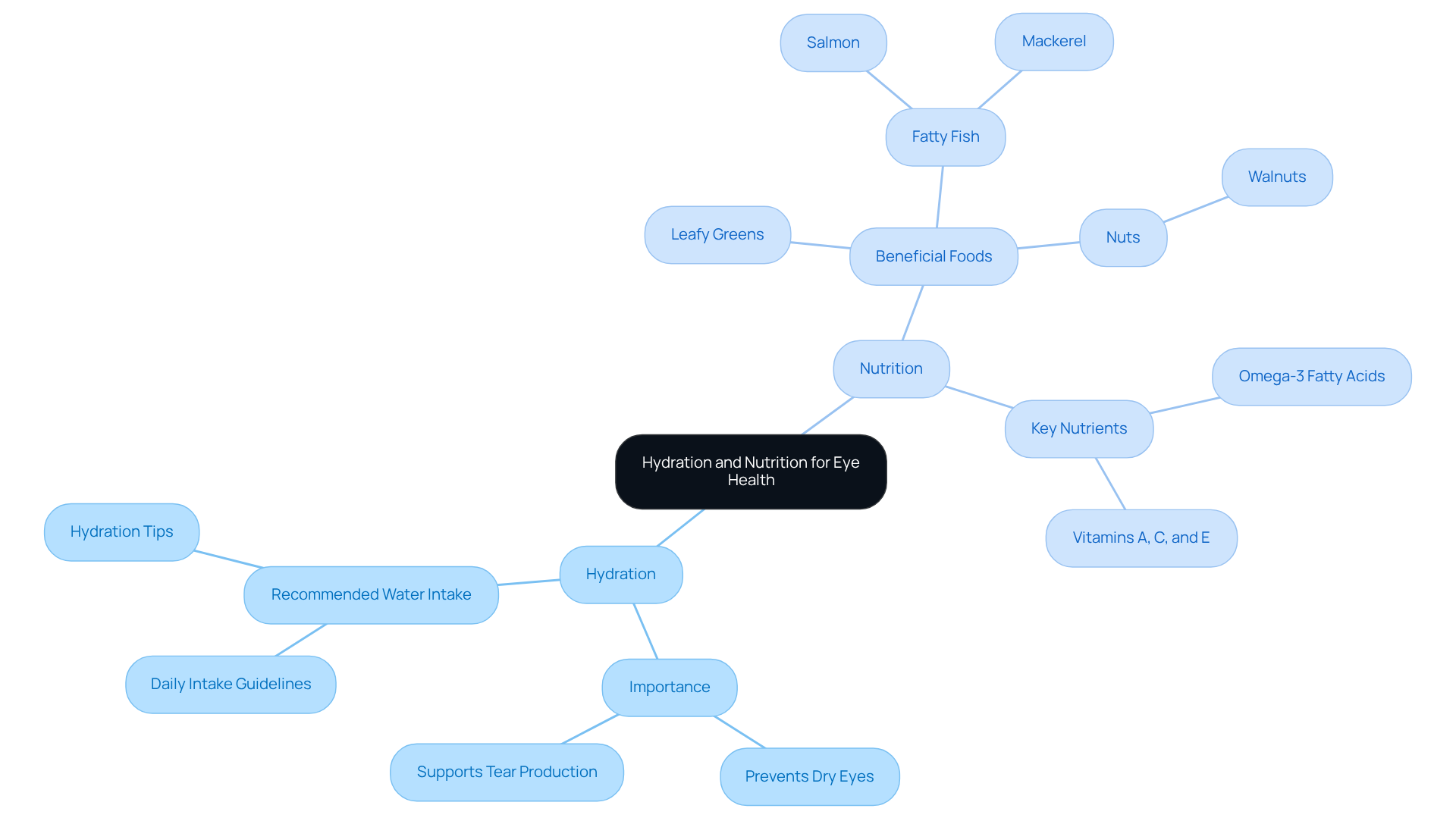 The central idea is hydration and nutrition for eye health. Each branch shows how hydration and specific foods contribute to preventing dry eyes and improving vision. Follow the branches to explore the connections!