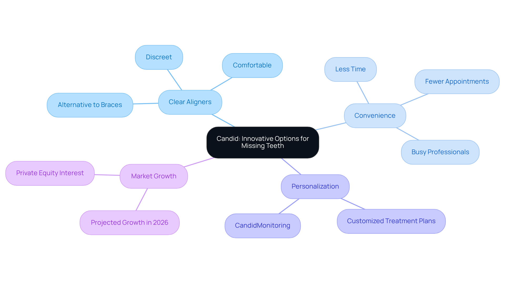Start at the center with Candid's main offerings, then follow the branches to explore features like clear aligners and their benefits, showing how they cater to busy lifestyles.