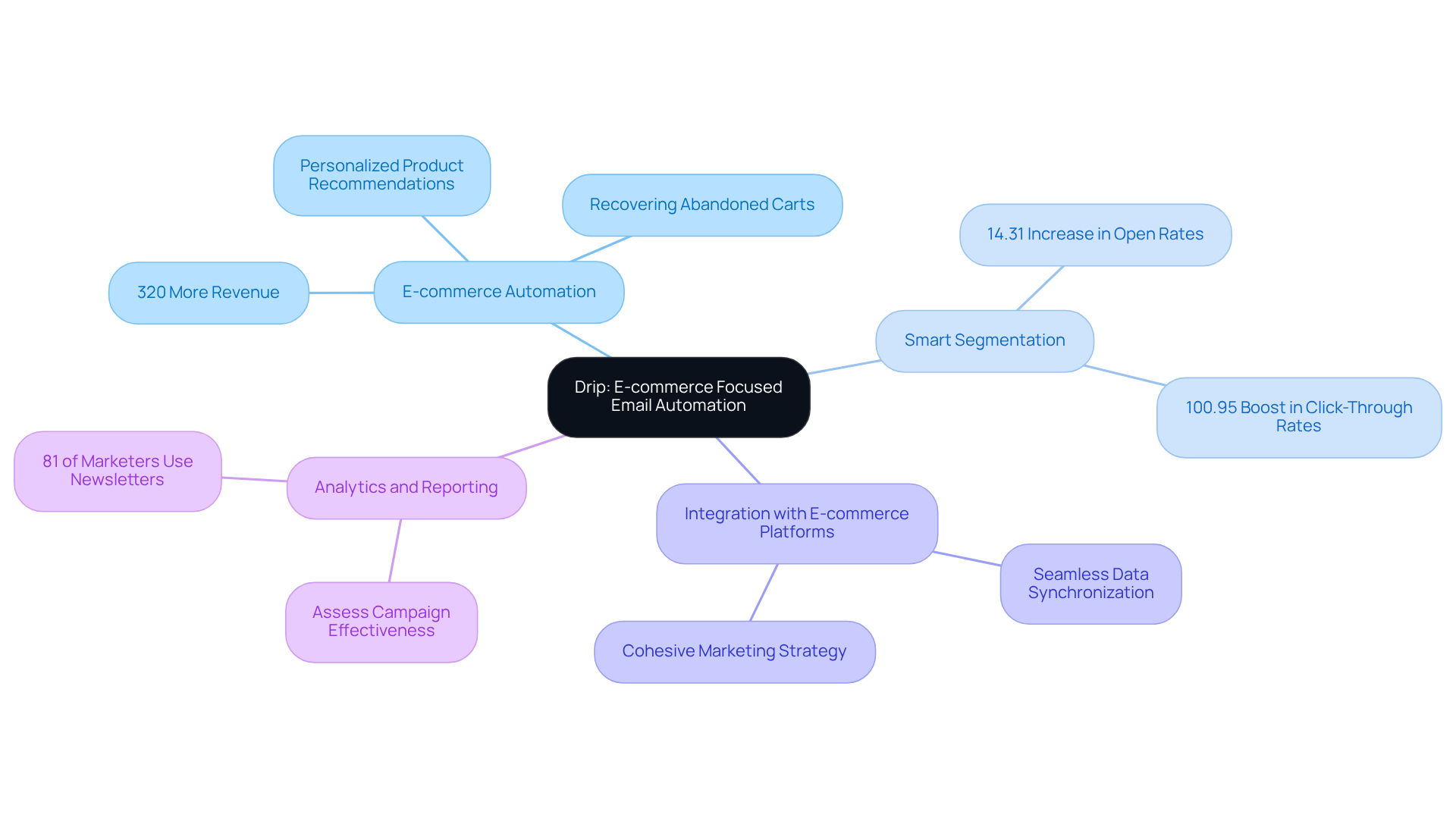 The central node represents Drip's email automation solution, while the branches show key features and their benefits. Each color-coded branch helps you quickly identify different aspects of the platform. The central node represents Drip's email automation solution, while the branches show key features and their benefits. Each color-coded branch helps you quickly identify different aspects of the platform.