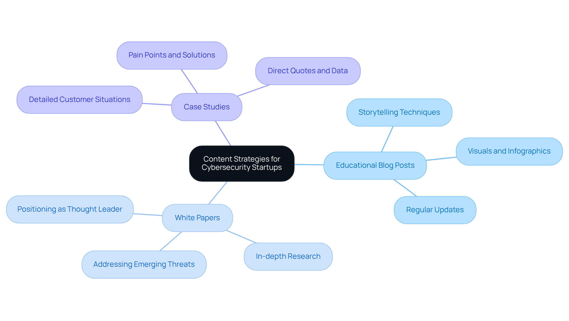 The center shows the overall strategy, and the branches represent different types of content and tactics to engage your audience effectively. Follow the branches to see how each component contributes to building credibility and connection.