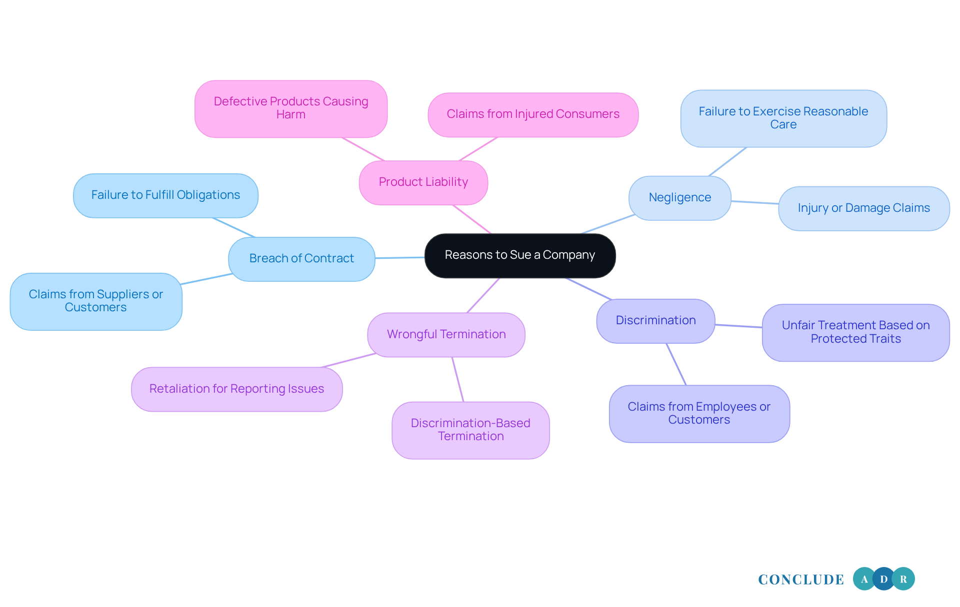The central node represents the main topic, while the branches show different reasons for legal action against companies. Each color-coded branch helps you quickly identify the type of complaint and its significance.