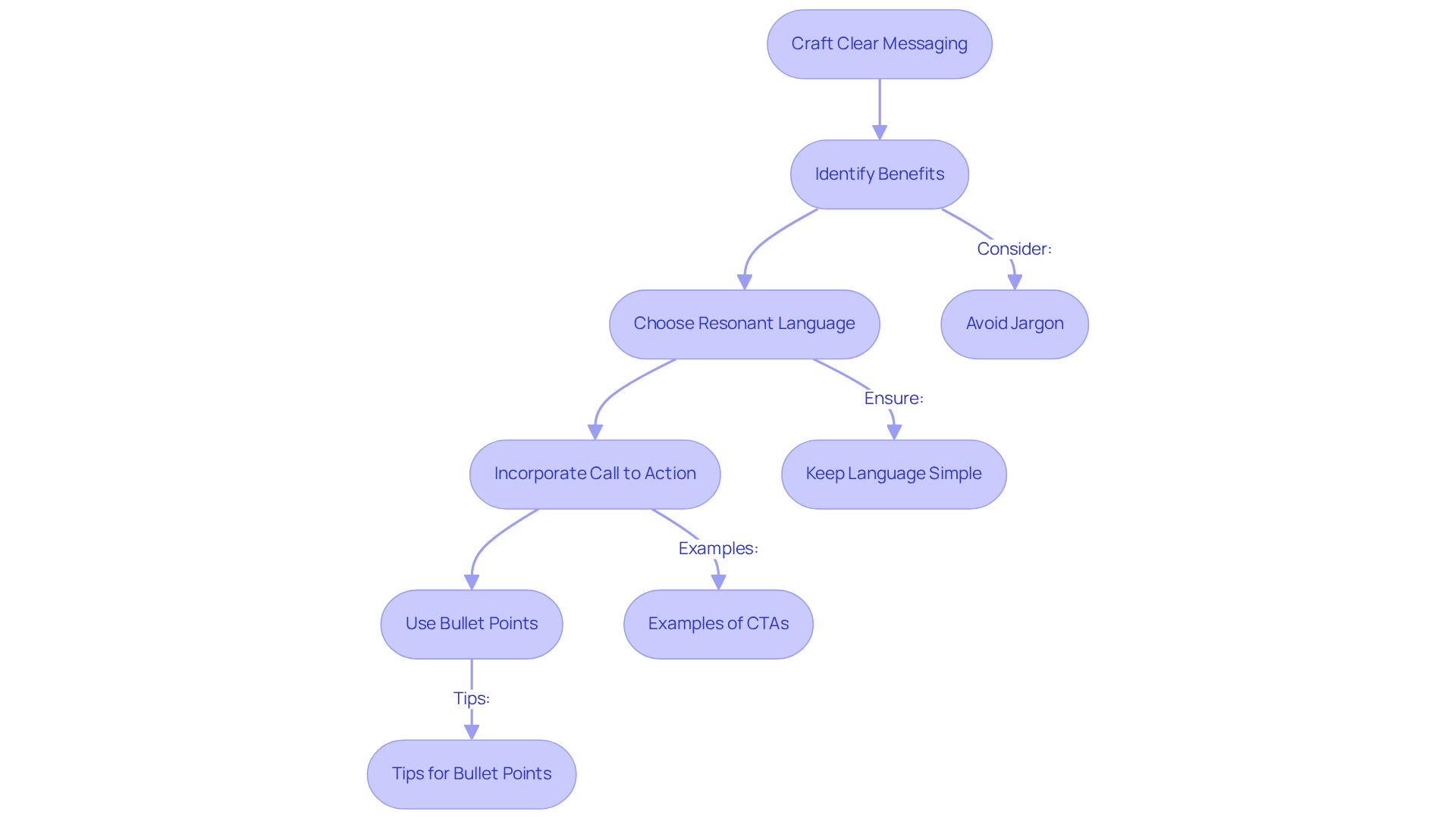Follow the arrows to see how to create effective messaging for your banner. Each box represents a step in the process, guiding you from identifying benefits to ensuring your message is clear and engaging.