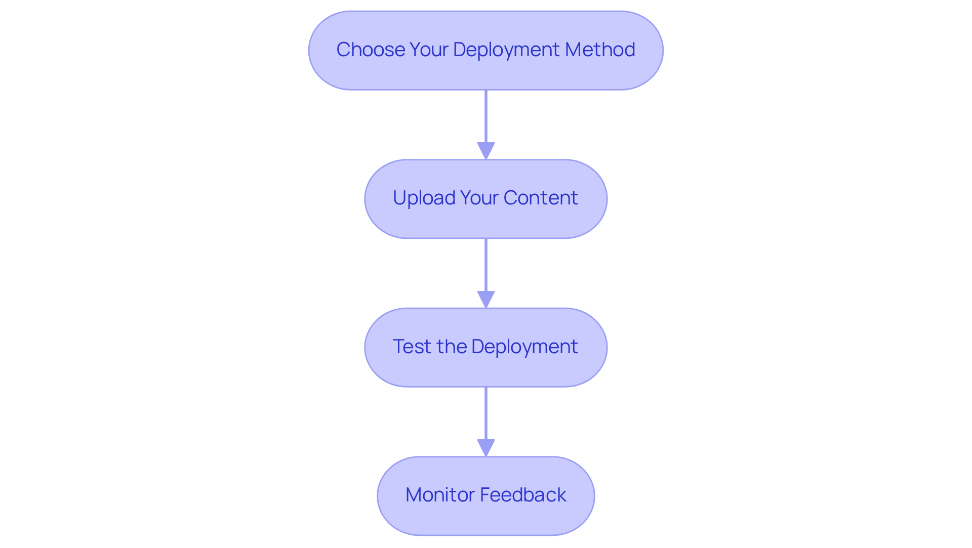 Each box represents a step in the deployment process — follow the arrows to see how to effectively send out your pre-recorded voice messages. Each box represents a step in the deployment process — follow the arrows to see how to effectively send out your pre-recorded voice messages.