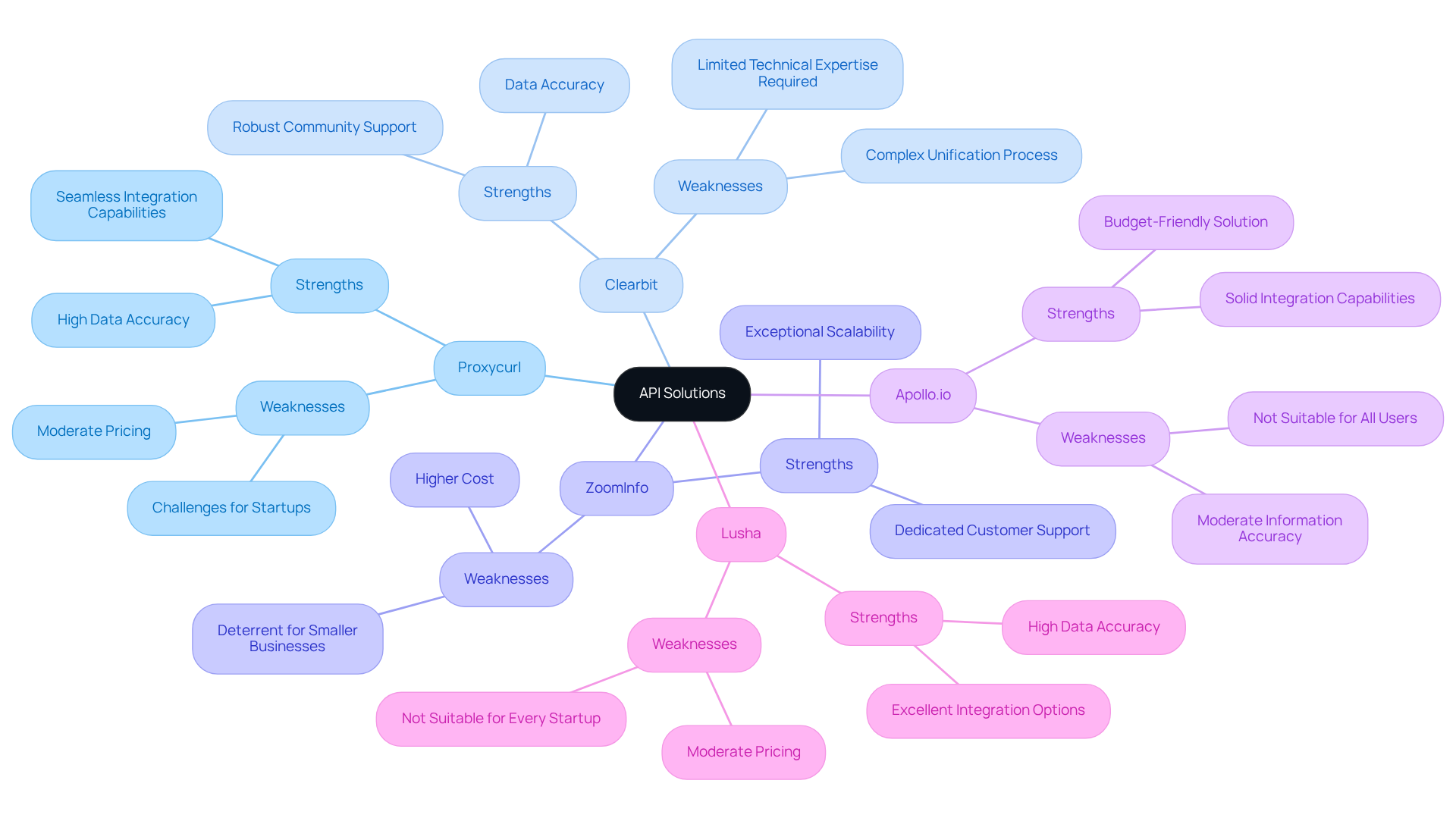 The center represents all API solutions, and each branch shows the strengths and weaknesses of each solution. Strengths are positive attributes that make the API appealing, while weaknesses indicate potential challenges or drawbacks. The center represents all API solutions, and each branch shows the strengths and weaknesses of each solution. Strengths are positive attributes that make the API appealing, while weaknesses indicate potential challenges or drawbacks.
