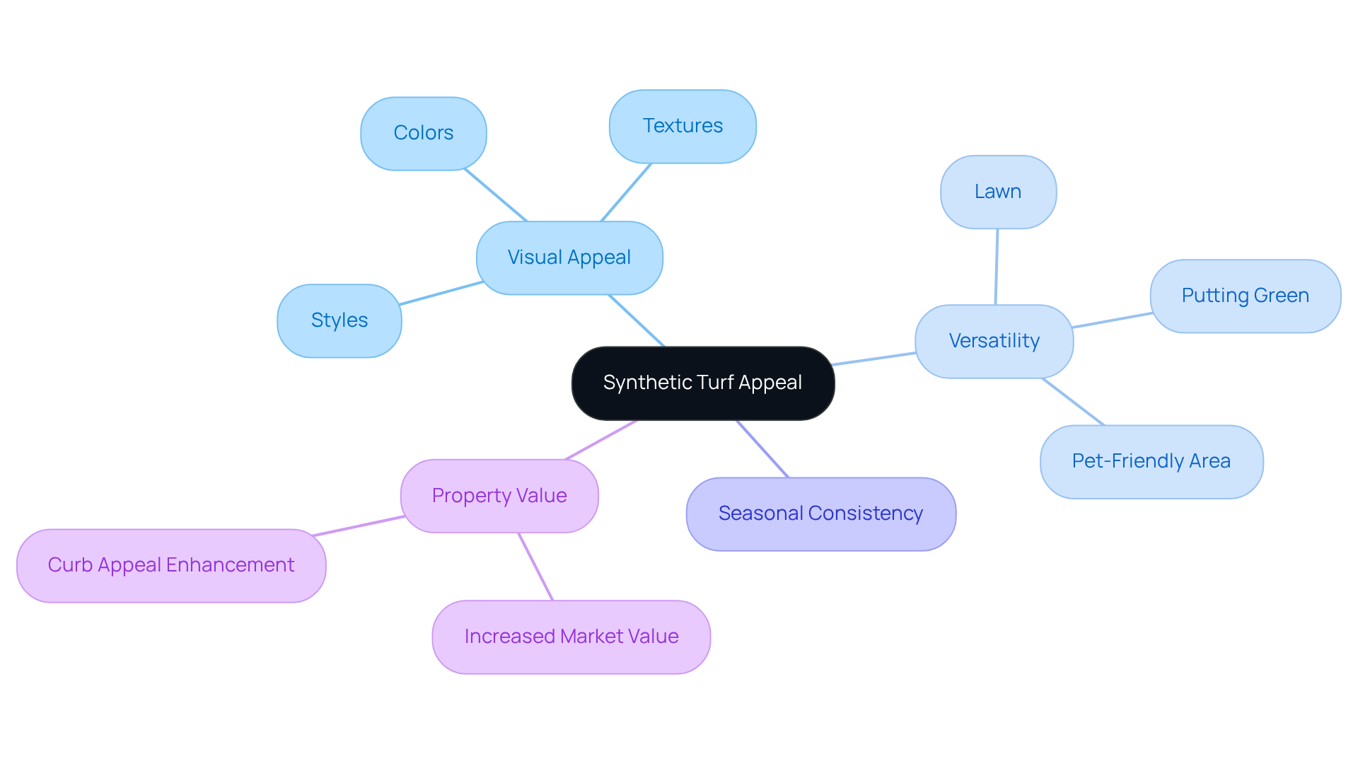 Start at the center with the main idea of synthetic turf's appeal, then explore the branches to see its various attributes and how they contribute to enhancing outdoor spaces. Start at the center with the main idea of synthetic turf's appeal, then explore the branches to see its various attributes and how they contribute to enhancing outdoor spaces.