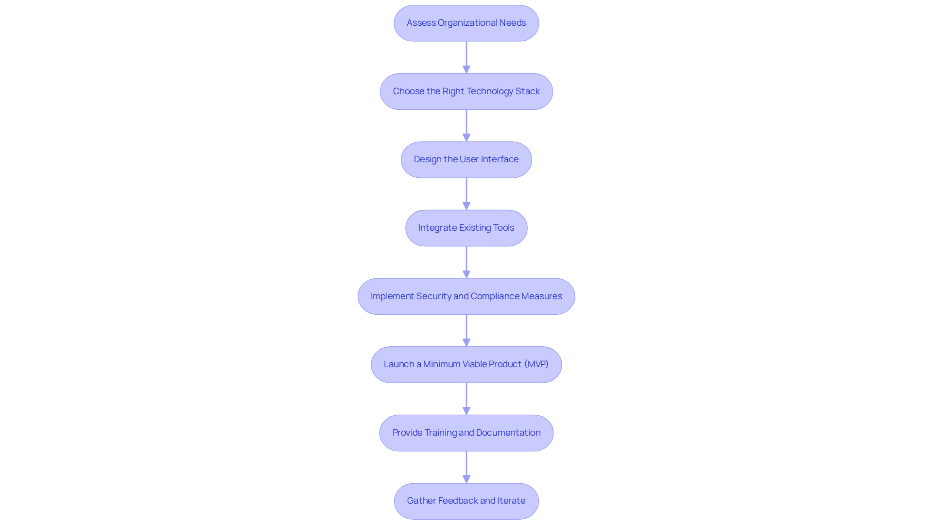 Build an Internal Developer Portal for Efficient Code Management