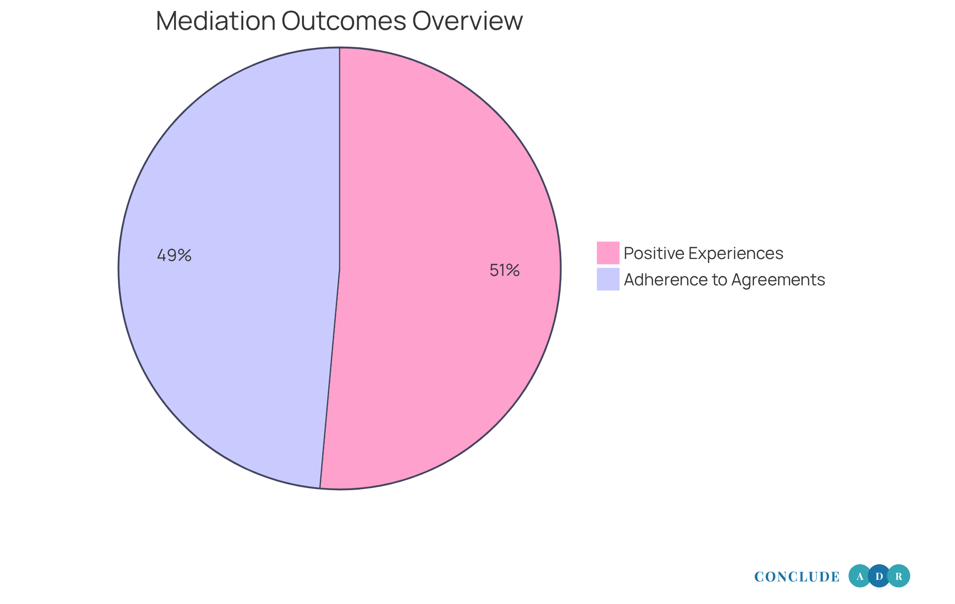 The blue slice shows how many participants had a positive experience with mediation, while the green slice indicates the percentage of people who stick to their agreements after mediation. The bigger the slice, the more people experienced these positive outcomes! The blue slice shows how many participants had a positive experience with mediation, while the green slice indicates the percentage of people who stick to their agreements after mediation. The bigger the slice, the more people experienced these positive outcomes!