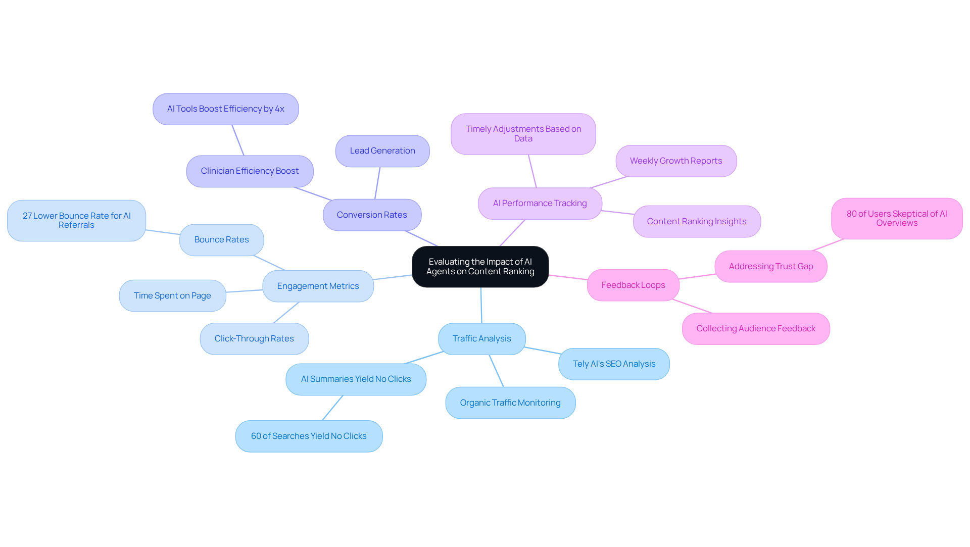 The central node represents the main topic, while each branch highlights a key metric. Follow the branches to explore how each metric contributes to understanding the effectiveness of AI in content ranking.