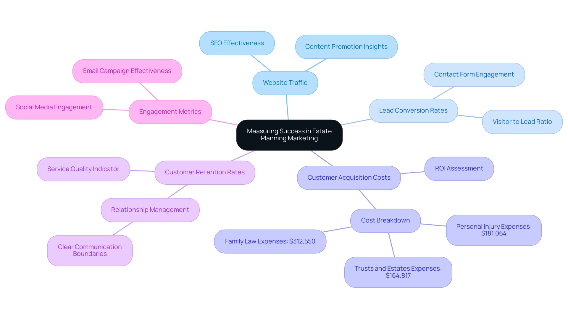 The central node represents the overall theme, while each branch represents a key performance indicator (KPI) related to estate planning marketing.