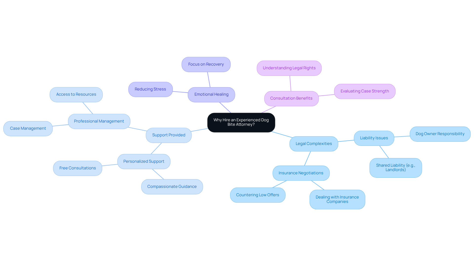 This mindmap shows the key reasons for hiring an experienced dog bite attorney. Start at the center with the main question, then follow the branches to explore the legal complexities, the support you can expect, and how it helps you focus on healing. This mindmap shows the key reasons for hiring an experienced dog bite attorney. Start at the center with the main question, then follow the branches to explore the legal complexities, the support you can expect, and how it helps you focus on healing.