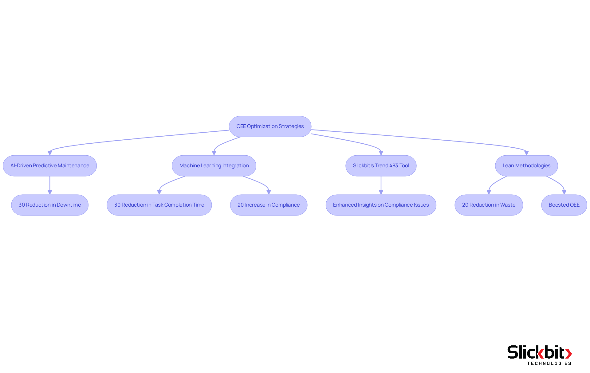 Each branch represents a different OEE optimization strategy, showing how it leads to specific efficiency improvements. Follow the arrows to see how each approach contributes to overall enhancements in OEE.