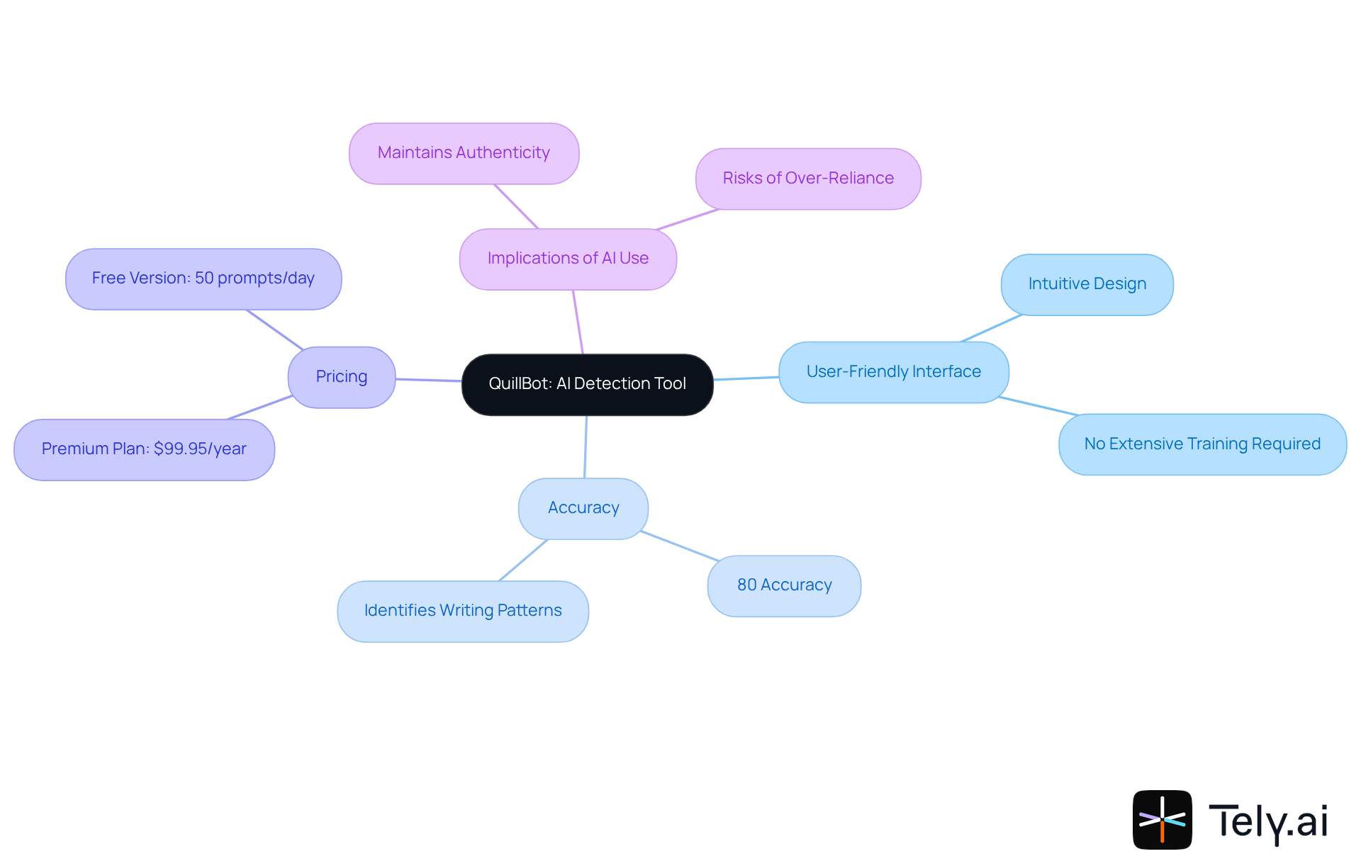 The central node represents QuillBot, and the branches show its main features and considerations. Each color-coded branch helps you quickly identify different aspects of the tool.