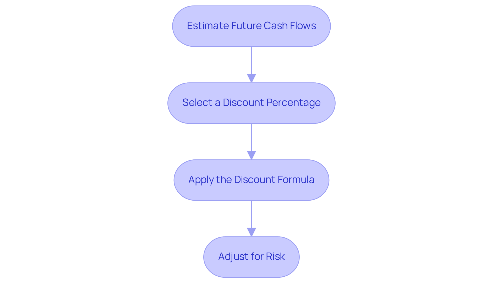 Each box represents a step in the process of assessing the value of intellectual property. Follow the arrows to see how to move from estimating cash flows to adjusting for risk.