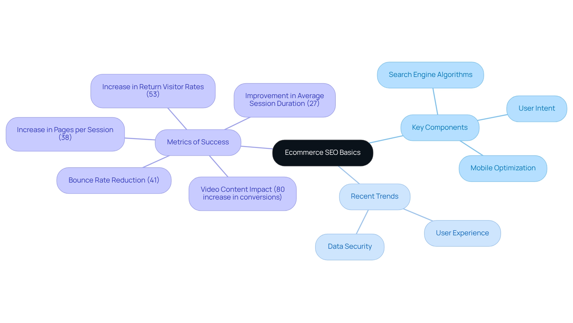 The central node represents the main topic of ecommerce SEO, with branches indicating key components, trends, and metrics that affect visibility and sales.