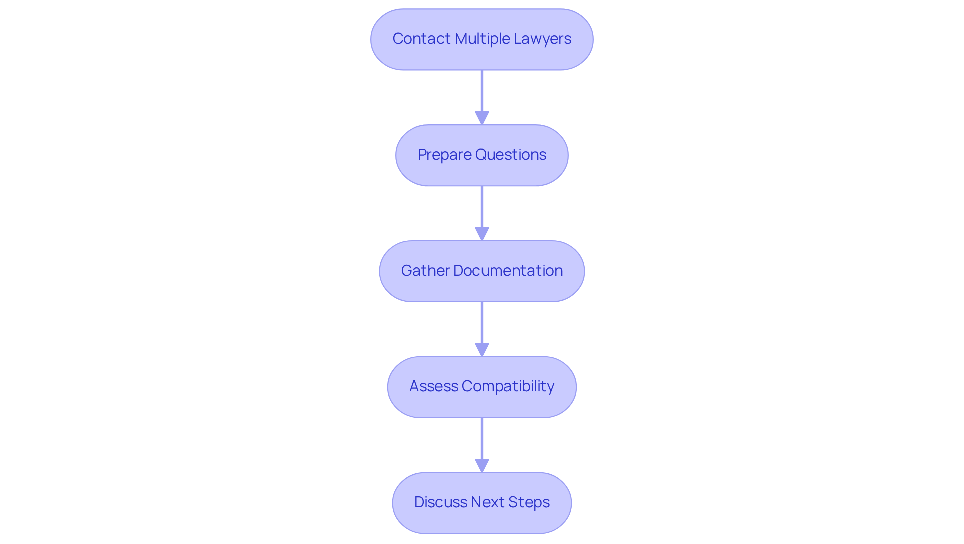 This flowchart guides you through the process of finding the right attorney. Start at the top and follow the arrows down to see what steps to take, from contacting lawyers to discussing next steps after your consultation.