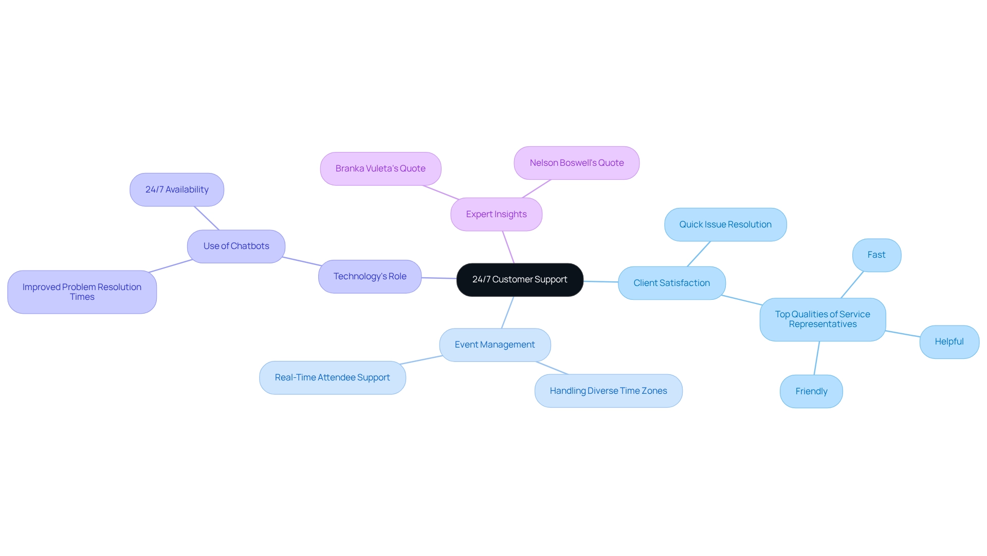 This mindmap starts with the core idea of 24/7 support at the center, then expands into key benefits and insights. Each branch represents a different aspect, showing the interconnected nature of how continuous support enhances client experience.