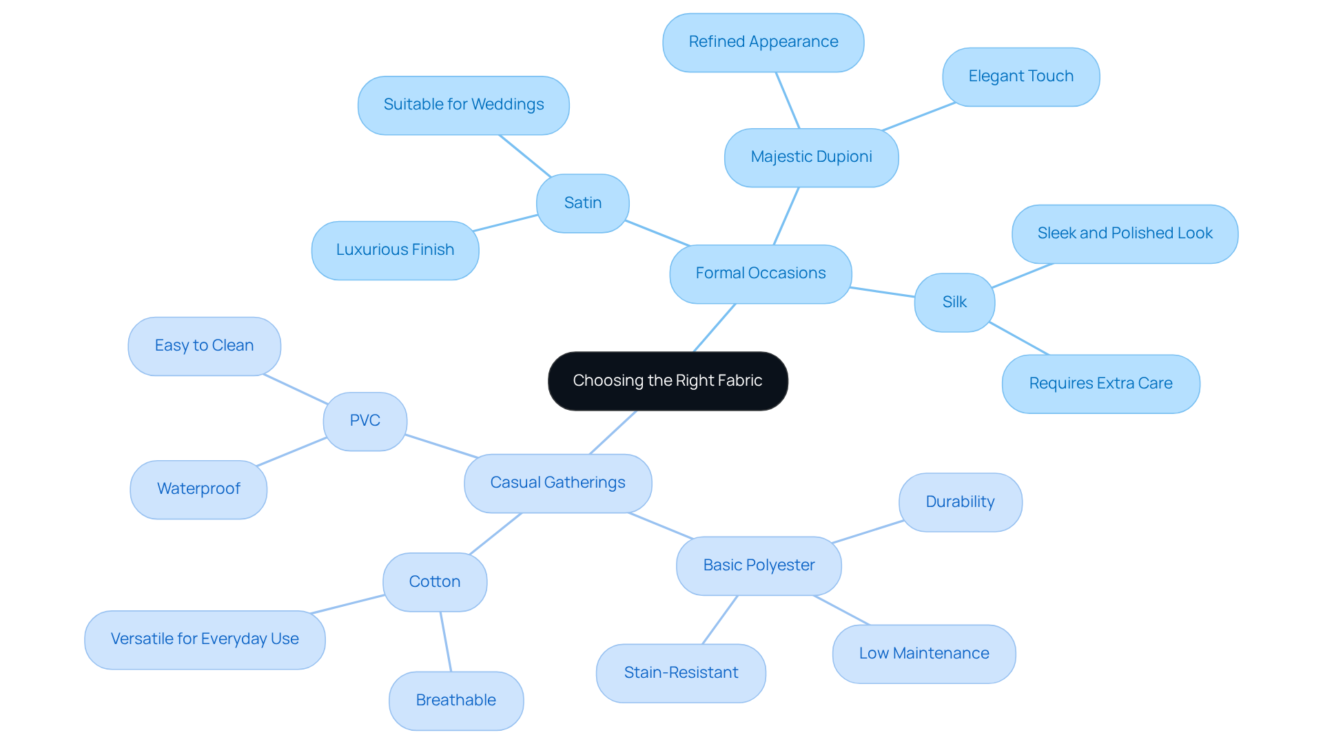 The central idea is about selecting the right fabric. Branches show different occasions and the fabrics suited for them, along with their unique features. Follow the branches to understand how each fabric contributes to the event's ambiance.