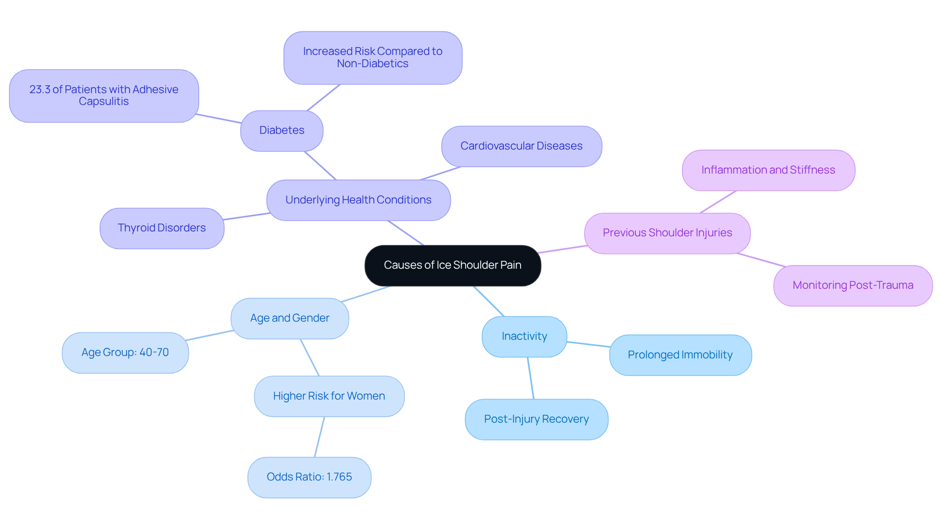 The central node represents the main issue of ice shoulder pain, while the branches show different causes. Each color-coded branch helps you see how various factors contribute to the problem, making it easier to identify and understand the triggers. The central node represents the main issue of ice shoulder pain, while the branches show different causes. Each color-coded branch helps you see how various factors contribute to the problem, making it easier to identify and understand the triggers.