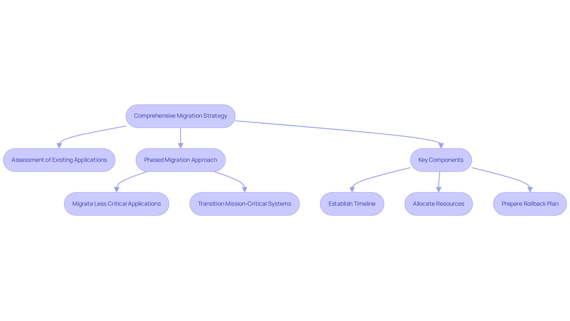 This flowchart outlines the steps to develop a migration strategy. Start at the top with the overall strategy, then follow the arrows to see how to assess applications, approach migration in phases, and identify key components for success. This flowchart outlines the steps to develop a migration strategy. Start at the top with the overall strategy, then follow the arrows to see how to assess applications, approach migration in phases, and identify key components for success.