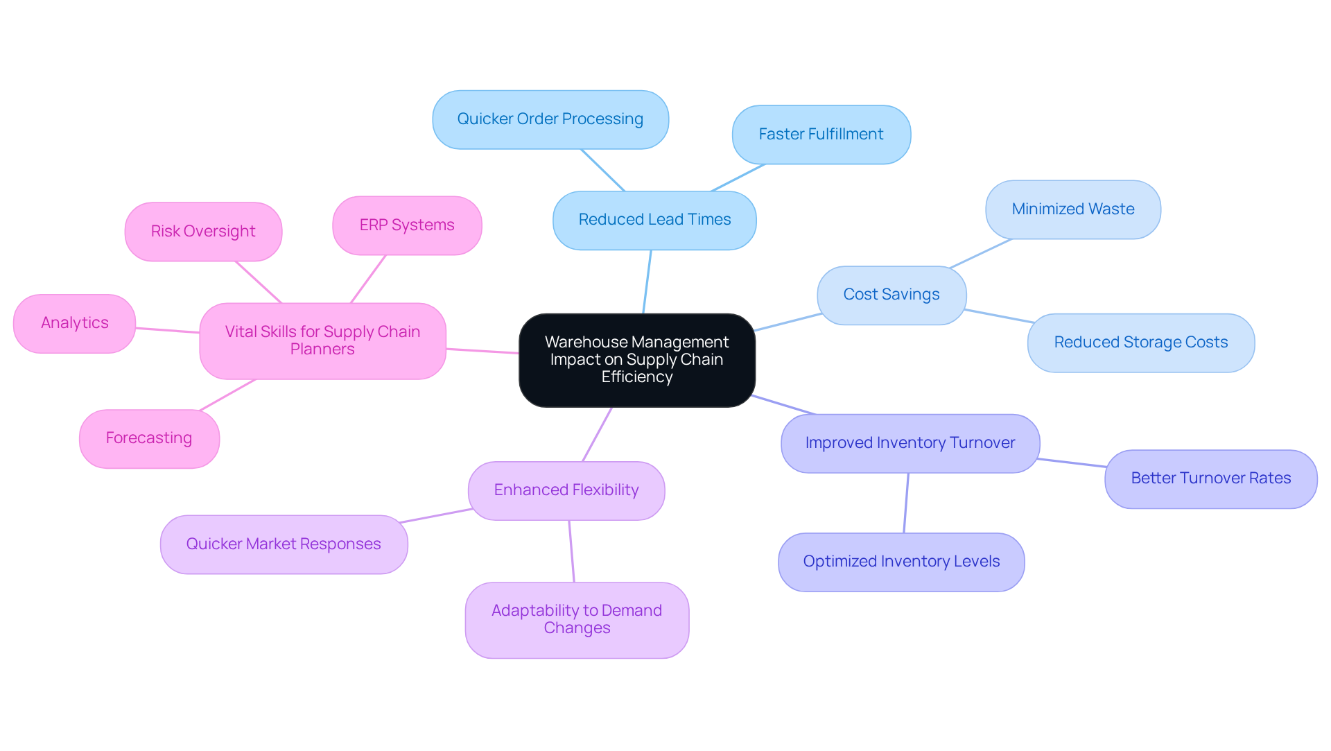 Start at the center with the main concept, then follow the branches to explore the benefits and necessary skills related to warehouse management and supply chain efficiency. Start at the center with the main concept, then follow the branches to explore the benefits and necessary skills related to warehouse management and supply chain efficiency.