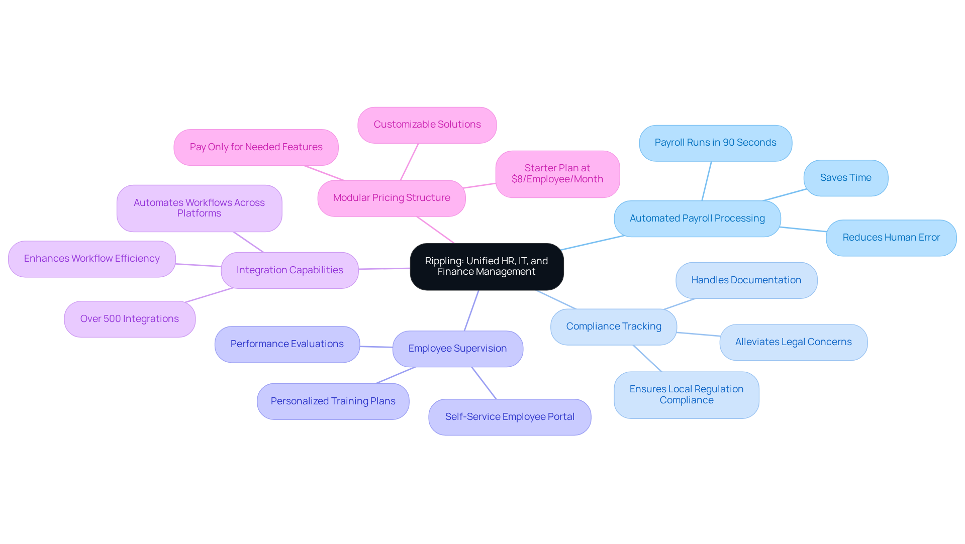 The central node represents Rippling, while the branches show its key features and benefits. Each sub-branch provides more detail on how these features help healthcare organizations streamline their operations.