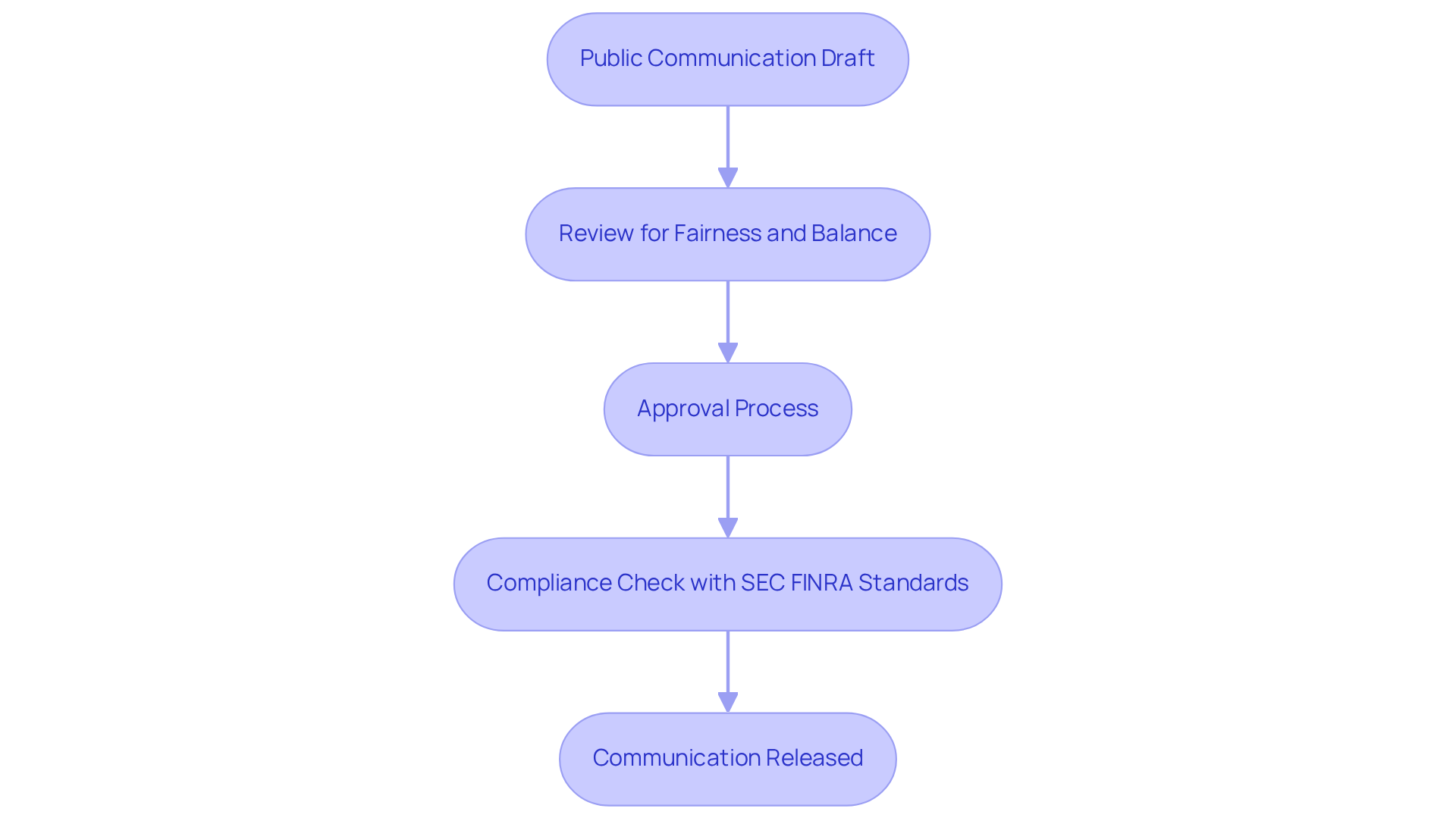 This flowchart outlines the steps financial firms take to ensure their public communications are compliant with FINRA guidelines. Each box represents a stage in the process, showing how messages are reviewed and approved before being shared with clients.