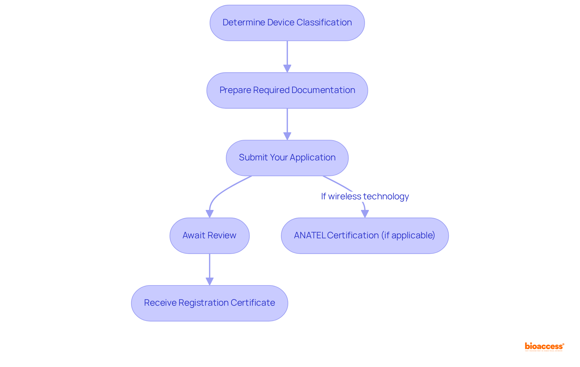 Each box shows a step in the registration journey. Follow the arrows to see how to progress through the process, from classification to receiving your certificate. Remember, if your device uses wireless tech, you’ll need to consider ANATEL certification too. Each box shows a step in the registration journey. Follow the arrows to see how to progress through the process, from classification to receiving your certificate. Remember, if your device uses wireless tech, you’ll need to consider ANATEL certification too.
