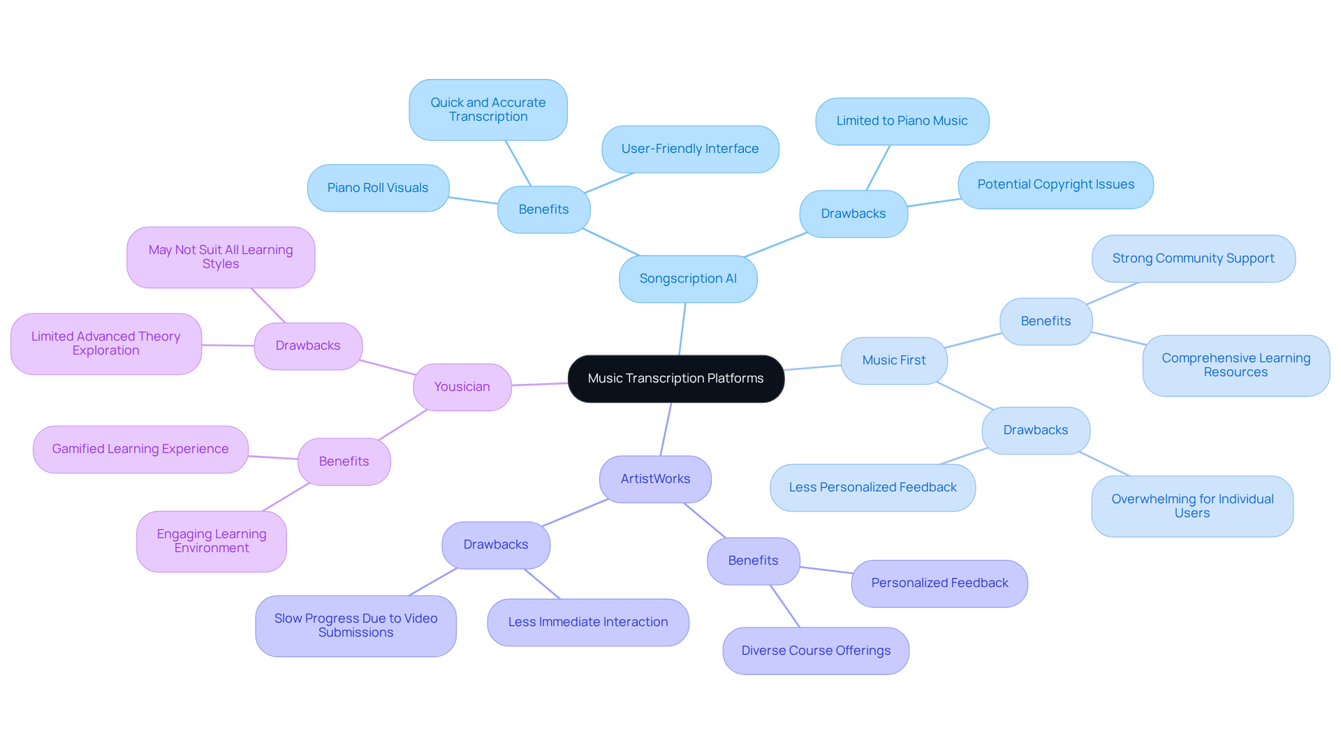 The central node represents the topic of music transcription platforms. Each branch shows a different platform, with further branches detailing the benefits and drawbacks. This layout helps you quickly compare how each platform can support your musical journey. The central node represents the topic of music transcription platforms. Each branch shows a different platform, with further branches detailing the benefits and drawbacks. This layout helps you quickly compare how each platform can support your musical journey.