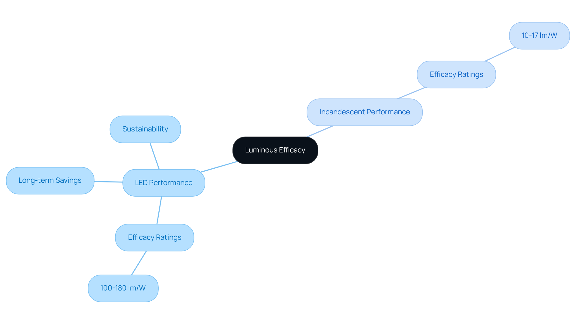 The central idea is luminous efficacy, with branches showing how LED lights compare to incandescent bulbs in terms of performance and benefits. Each branch highlights key points that contribute to understanding why LEDs are a better choice.