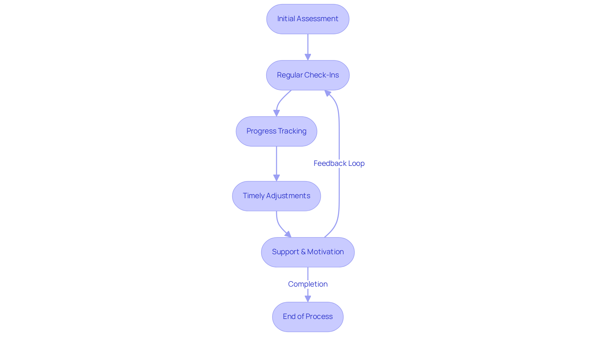 This flowchart shows the steps clients go through in the weight management program. Each box represents a key stage, and the arrows show how they connect. Starting with the initial assessment, clients have regular check-ins that help track their progress and make necessary adjustments, ensuring they stay motivated and on track.