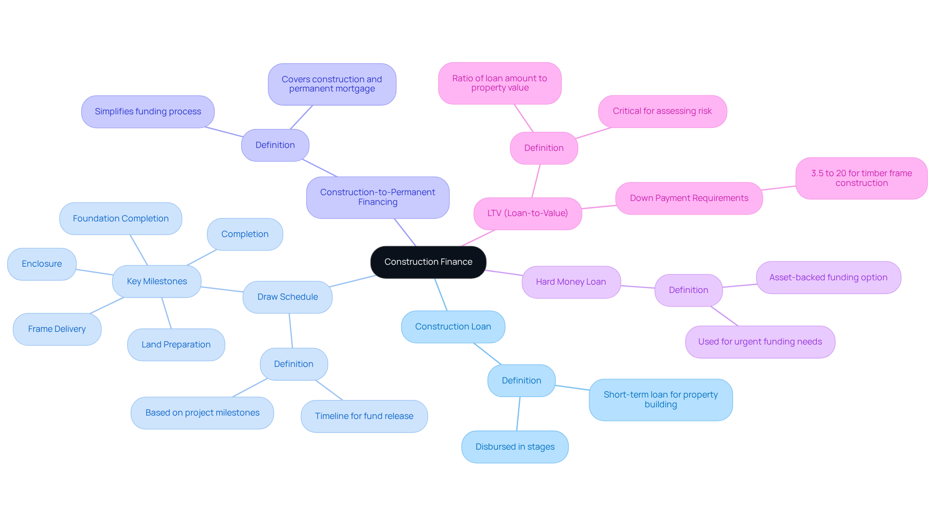 This mindmap starts with the main idea of construction finance at the center. Each branch represents a key term, and you can follow the lines to see how they relate to the overall topic. The definitions help clarify what each term means, making it easier to understand the financial landscape builders and investors navigate.