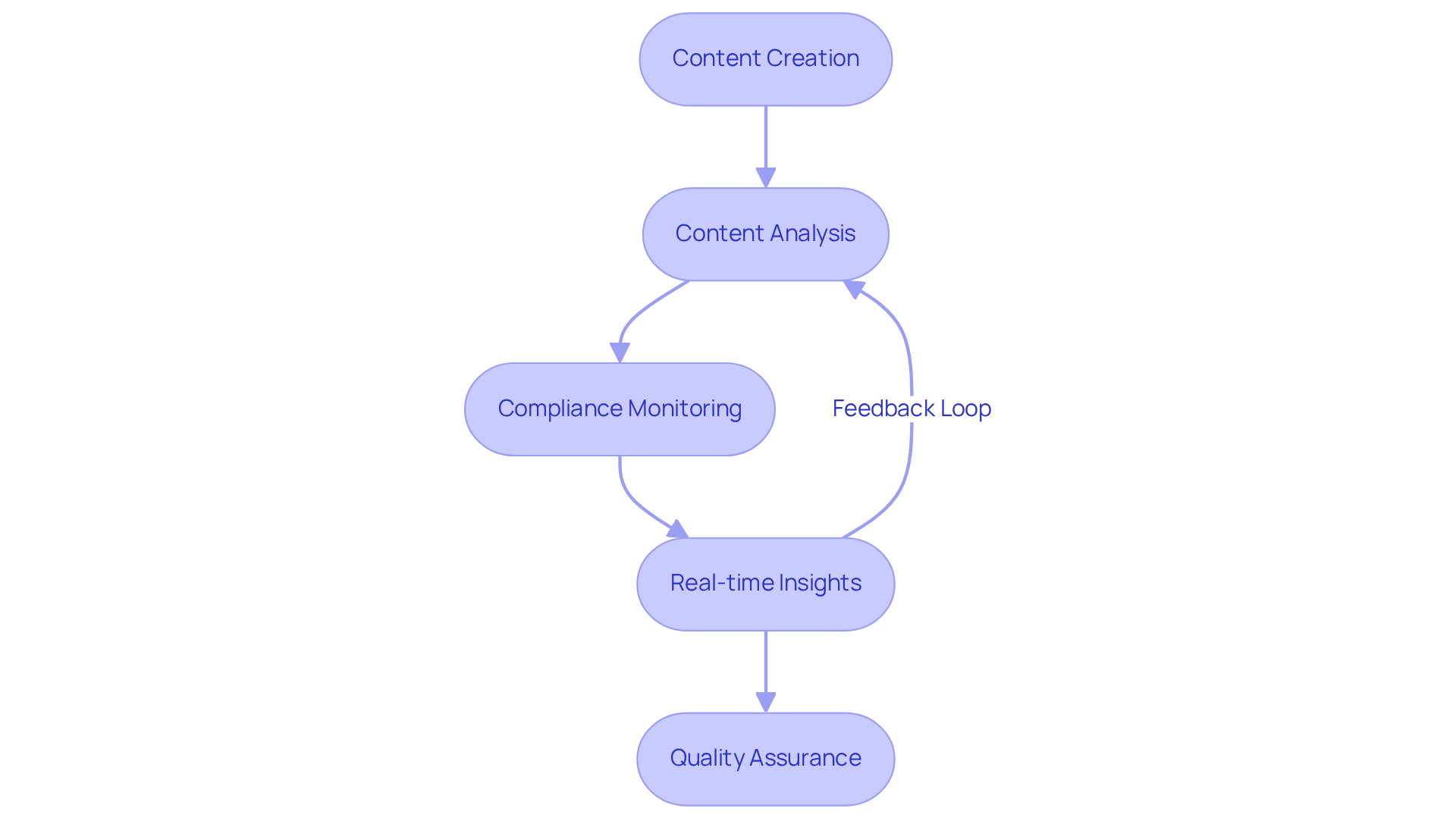 Each box represents a step in the content governance process. Follow the arrows to see how Acrolinx ensures quality and compliance from content creation to final assurance. Each box represents a step in the content governance process. Follow the arrows to see how Acrolinx ensures quality and compliance from content creation to final assurance.