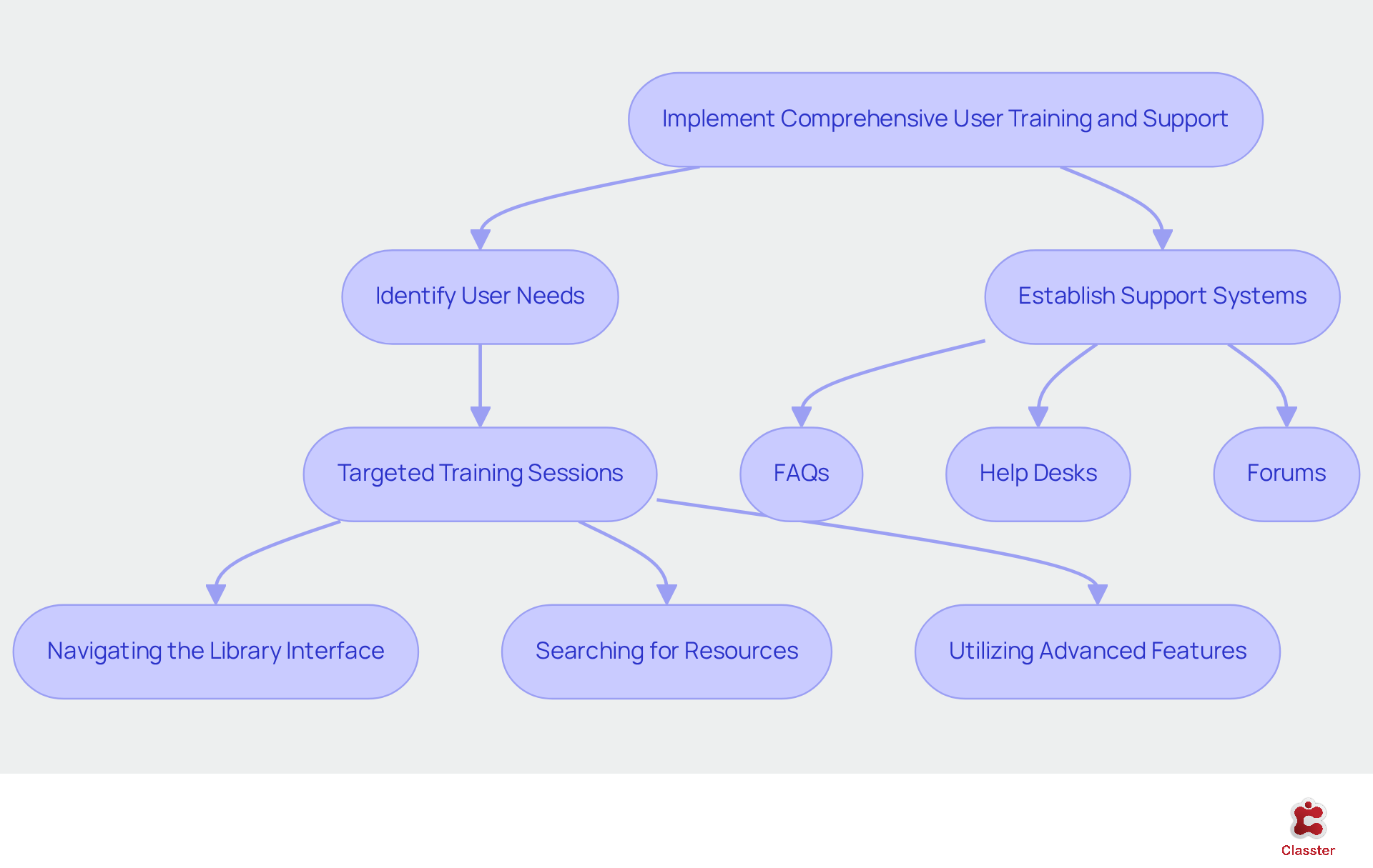 Follow the arrows to see how we identify user needs and set up support systems. Each step shows what needs to be done to ensure effective training and assistance for users.