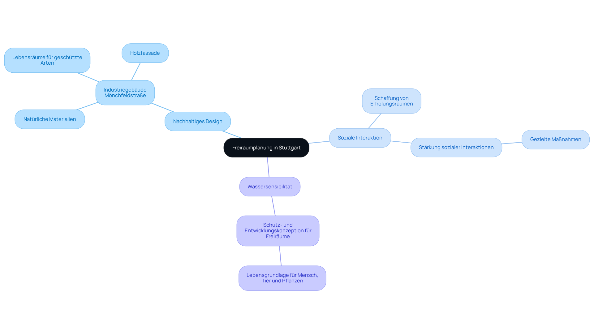 Im Zentrum steht die Freiraumplanung, von der aus die verschiedenen Aspekte abzweigen. Jedes Hauptthema zeigt wichtige Punkte und Beispiele, die zur Planung und Gestaltung von Freiräumen beitragen.
