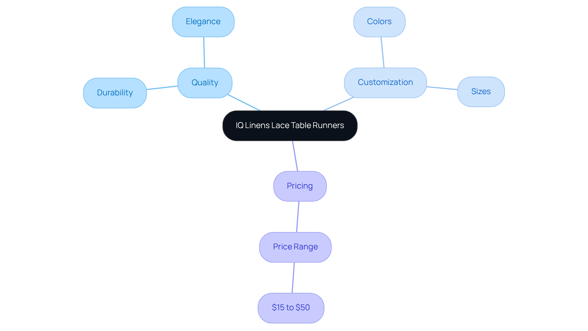 The center shows the main product, and the branches highlight important features and options. Each branch connects to specific details, helping you understand how these elements contribute to the overall value of the table runners. The center shows the main product, and the branches highlight important features and options. Each branch connects to specific details, helping you understand how these elements contribute to the overall value of the table runners.
