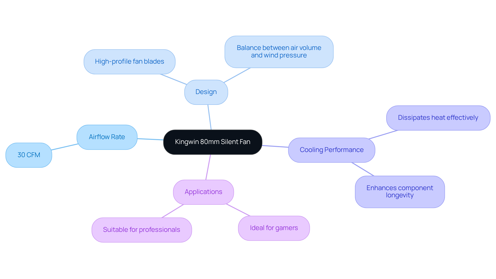 The central node represents the fan, while the branches show its key features and how they contribute to cooling performance. Each color-coded branch helps you easily identify different aspects of the fan.