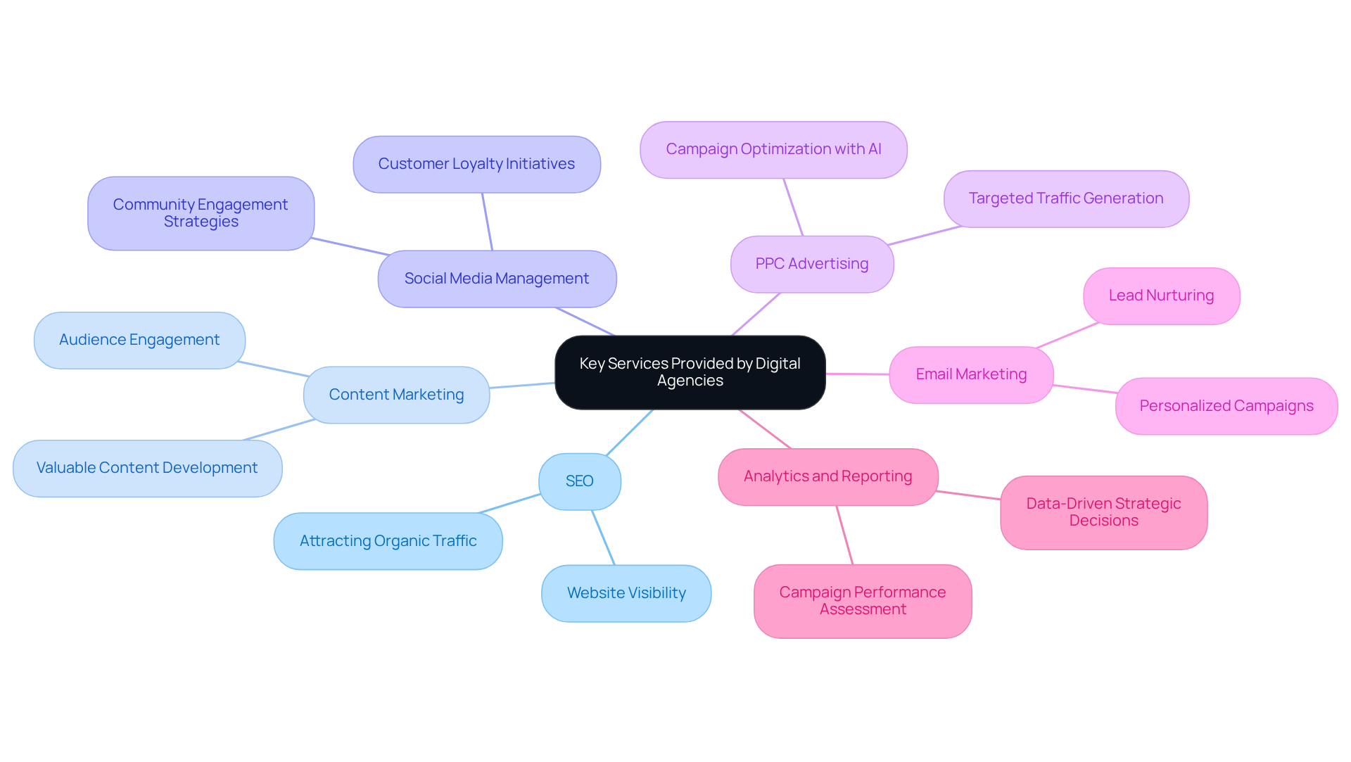 The central node represents the main theme, while each branch shows a specific service offered by digital agencies. The sub-branches provide details about what each service does, helping you understand how they contribute to marketing strategies.