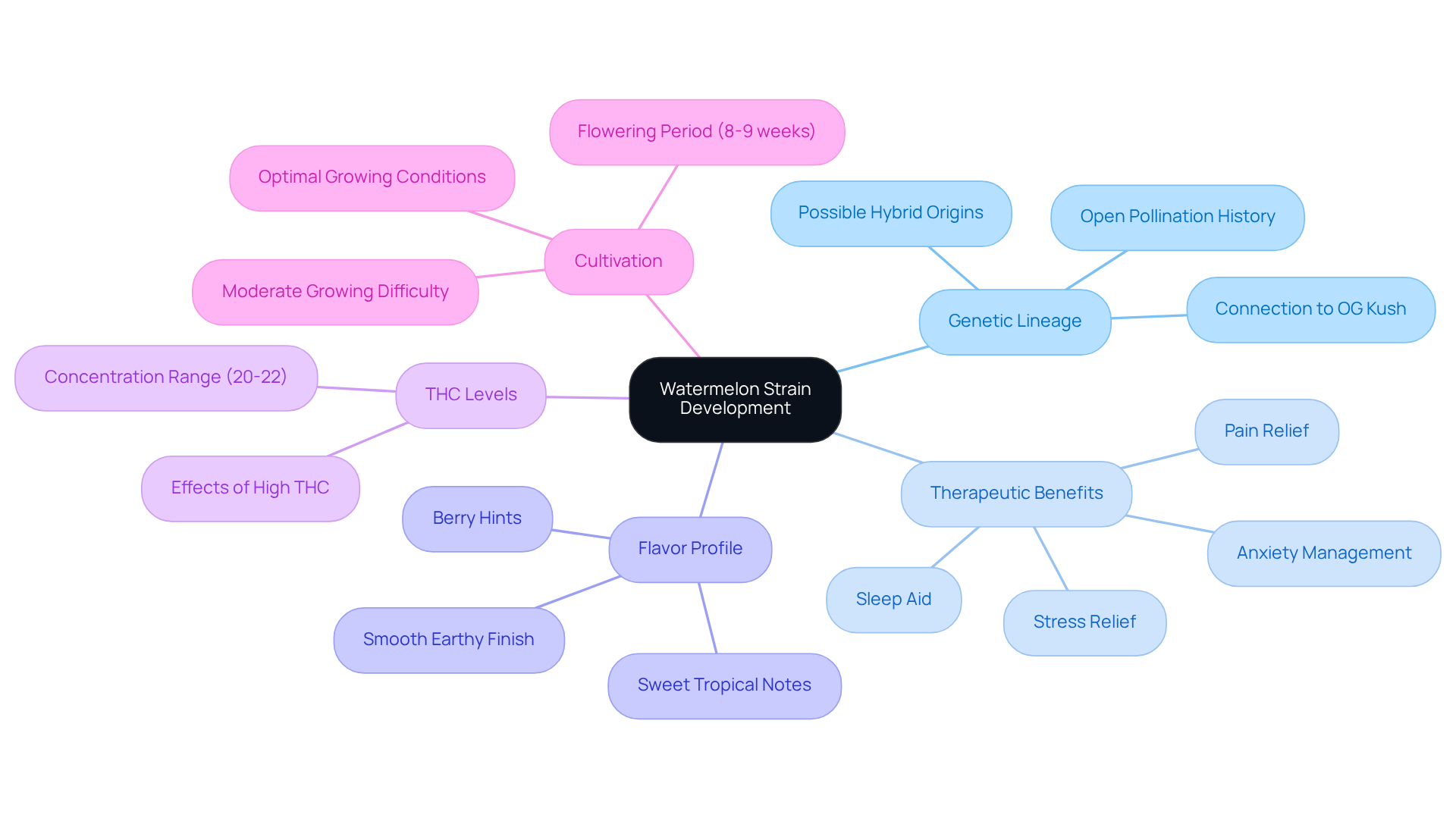 The central node represents the watermelon strain, while branches lead to key attributes like its history, benefits, and growing tips. Follow the branches to explore the connections between these ideas. The central node represents the watermelon strain, while branches lead to key attributes like its history, benefits, and growing tips. Follow the branches to explore the connections between these ideas.