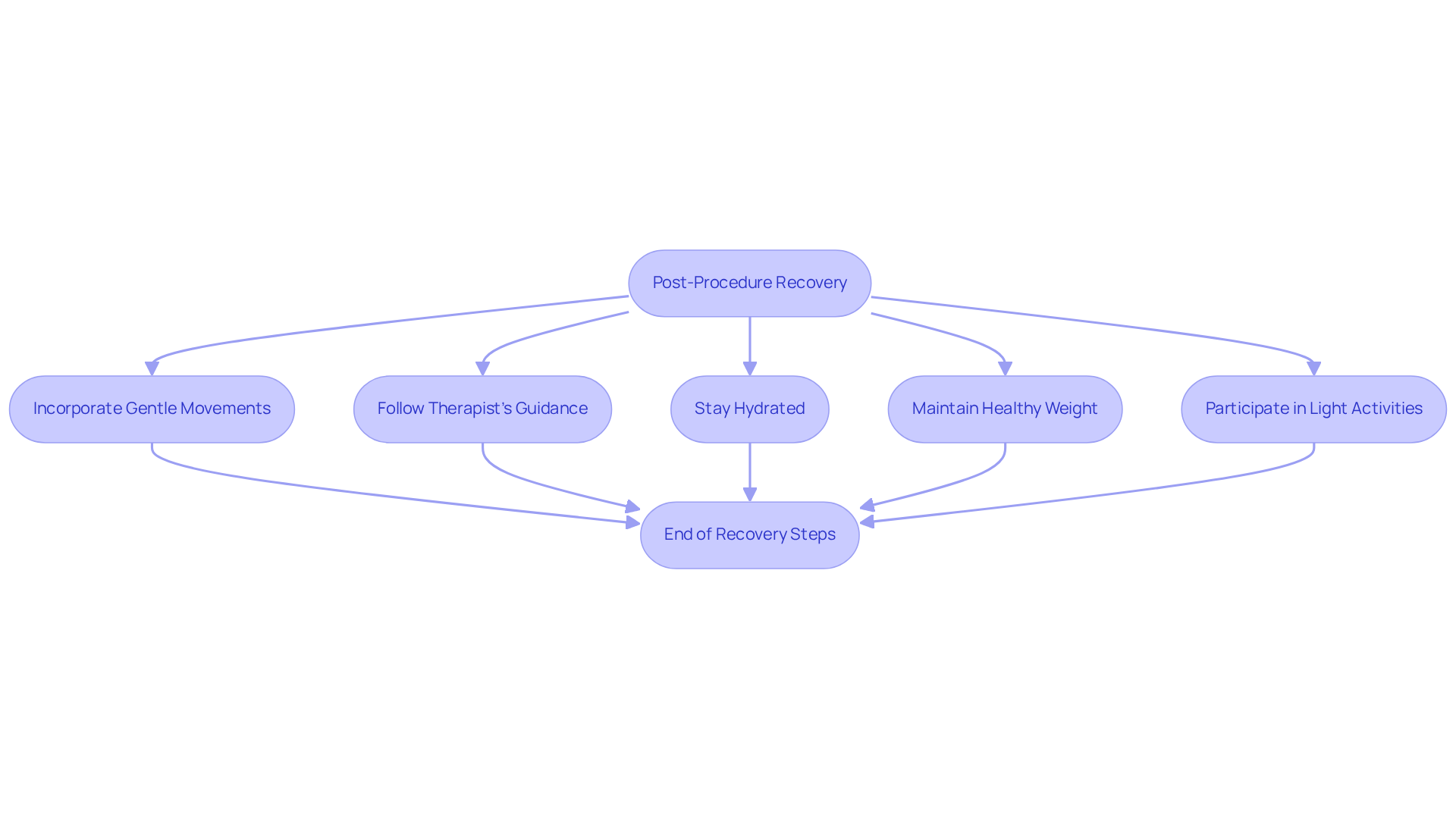 Each box represents a crucial step in your recovery journey. Follow the arrows to see how each action supports your healing and contributes to a successful rehabilitation.