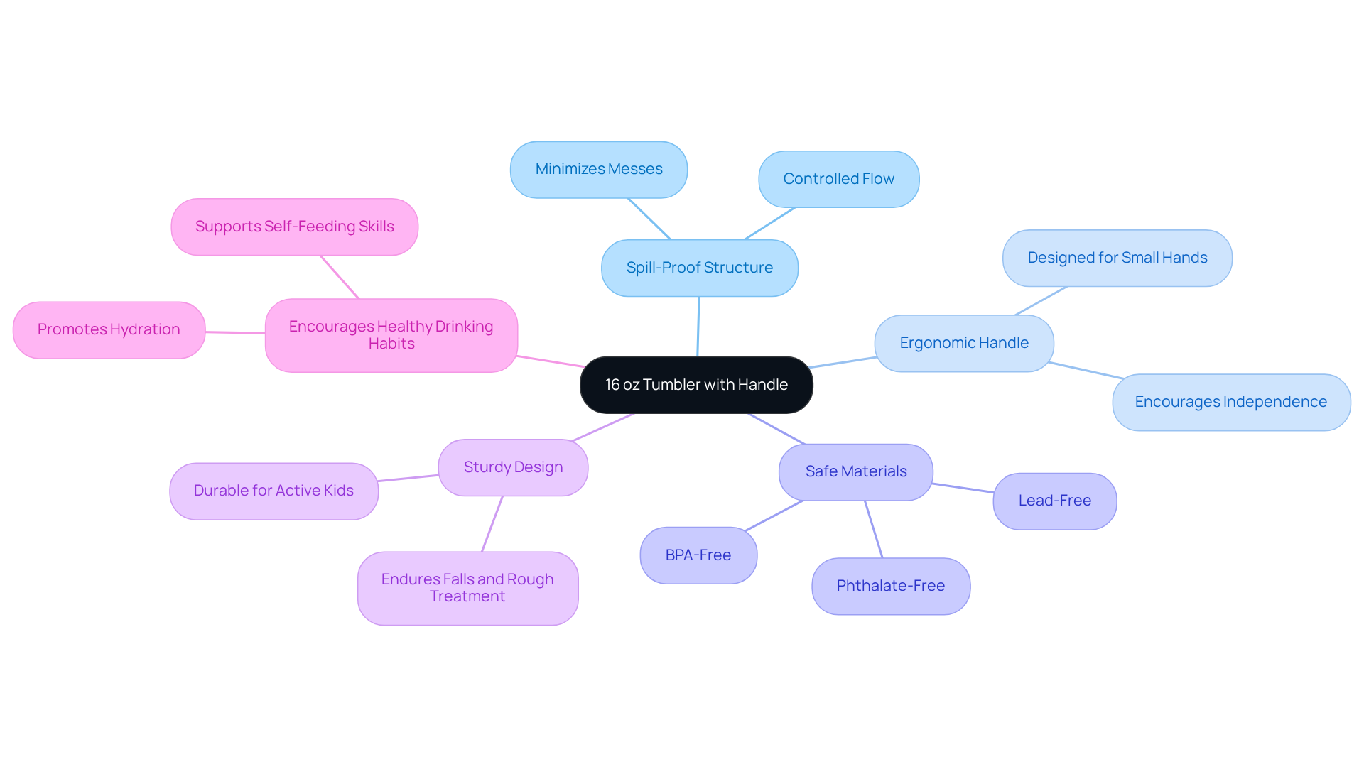 This mindmap starts with the tumbler at the center. Each branch represents a key feature, and the sub-branches explain why these features matter. It's a fun way to see how this tumbler is designed to help kids drink independently and safely! This mindmap starts with the tumbler at the center. Each branch represents a key feature, and the sub-branches explain why these features matter. It's a fun way to see how this tumbler is designed to help kids drink independently and safely!