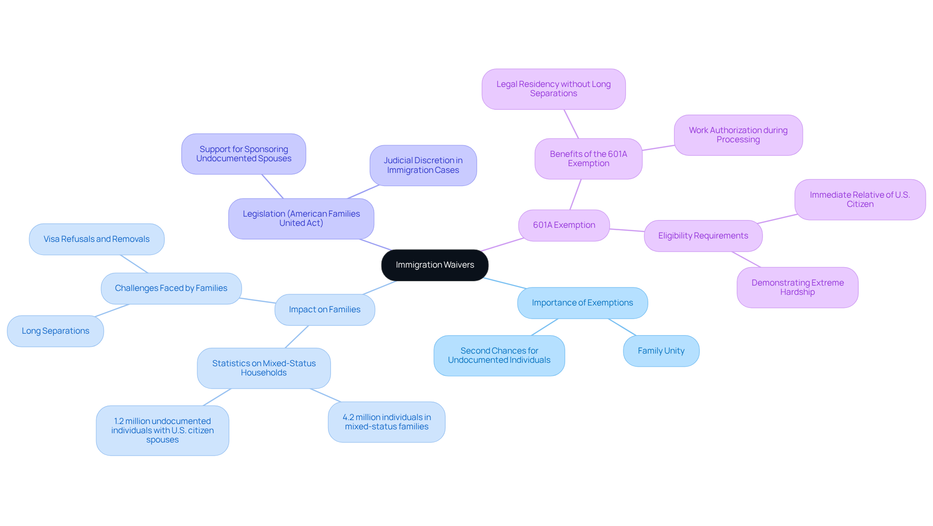 The central node represents the main topic of immigration waivers. Each branch explores different aspects, showing how they relate to family unity and the immigration process. Follow the branches to understand the complexities and significance of these exemptions.