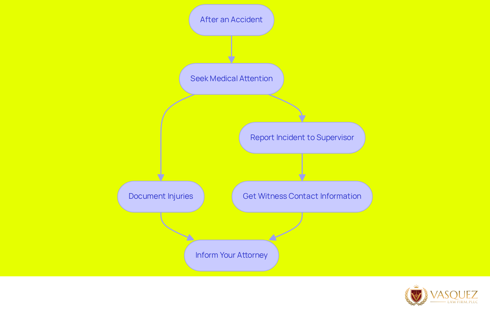 This flowchart guides you through the essential steps to take after an accident. Start at the top and follow the arrows to ensure you don't miss any important actions for your health and legal case.